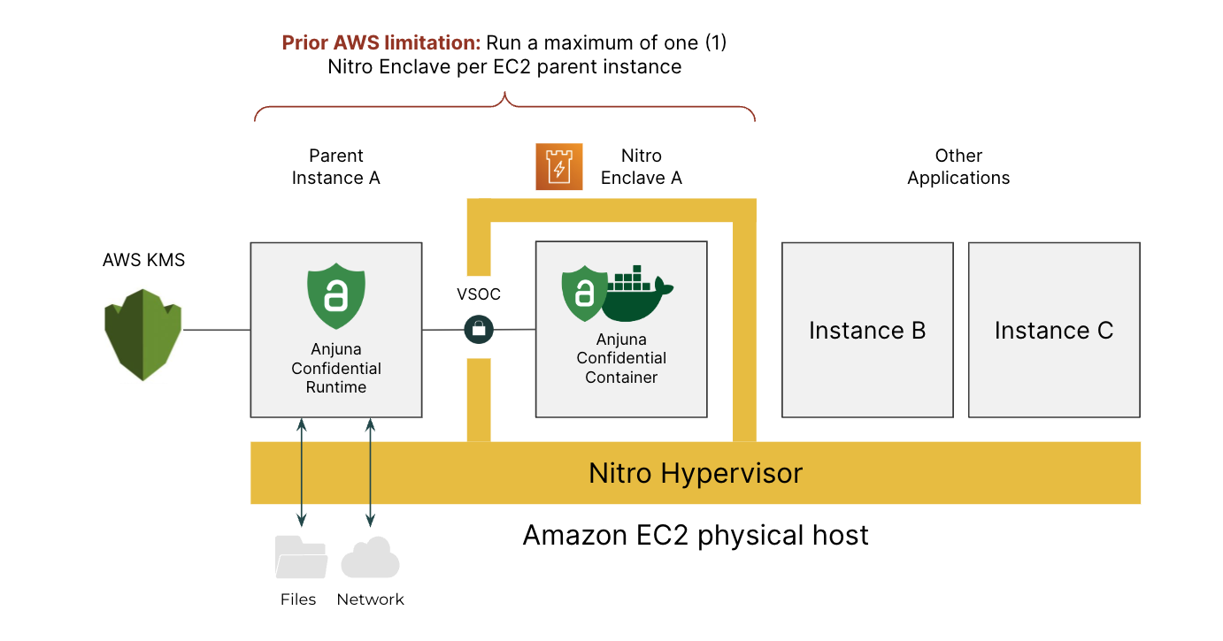 Anjuna Adds Support for Multi-Enclave Instances with AWS Nitro Enclaves for Greater Scalability ...